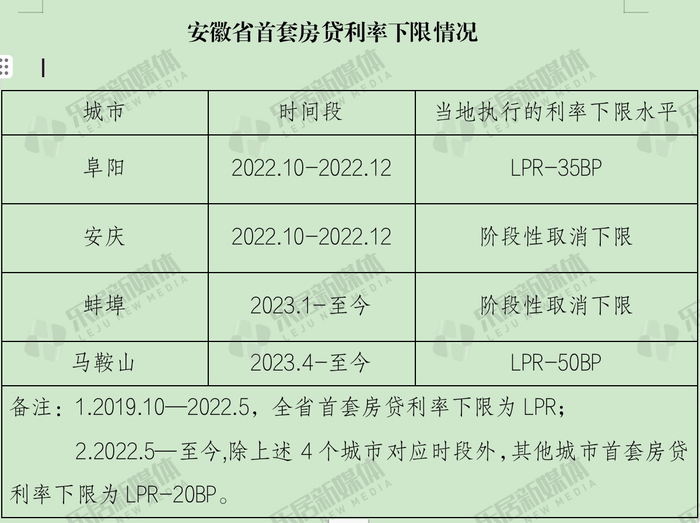 最低LPR-50BP，安徽发布各地市首套房利率下限情况
