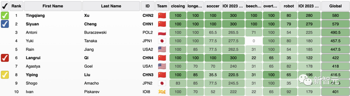 中国团队勇夺IOI 2023金牌！4名少年全保送清华