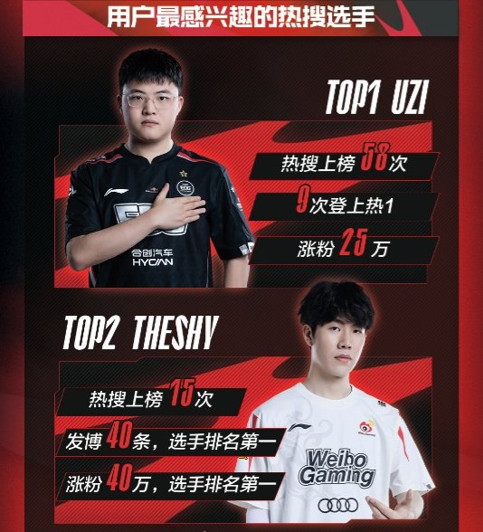 EDG成微博用户最喜爱的LPL战队 Uzi和TheShy成用户最感兴趣选手……