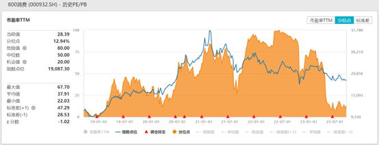 8月社零数据超预期，消费ETF(159928)收涨0.65%