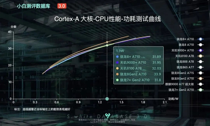 【SoC】骁龙7Gen3曝光 台积电4nm 小米荣耀欧加均有新机