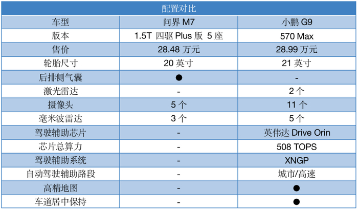问界M7降4万/小鹏G9降4.6万，二选一网友吵翻了
