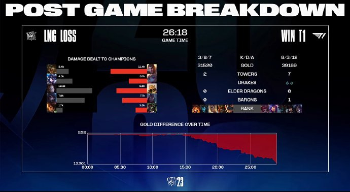 《英雄联盟》S13全球总决赛淘汰赛：T1 3-0 LNG，晋级四强