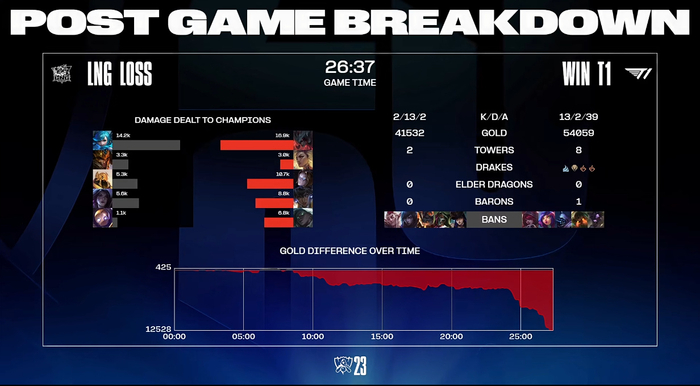 《英雄联盟》S13全球总决赛淘汰赛：T1 3-0 LNG，晋级四强