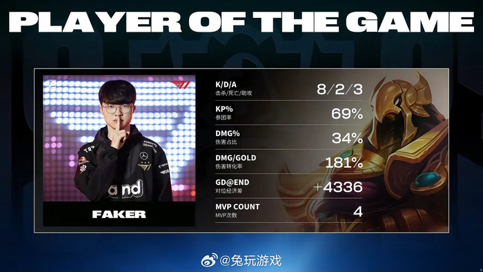 这就是大魔王Faker的统治力么？|Faker|MVP|决赛_新浪新闻
