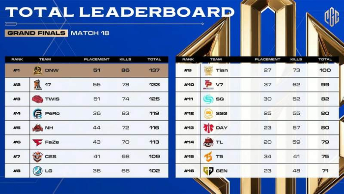 PUBG全球总决赛（PGC 2023）韩国队伍DNW最终获胜|队伍|总决赛|选手_新浪新闻