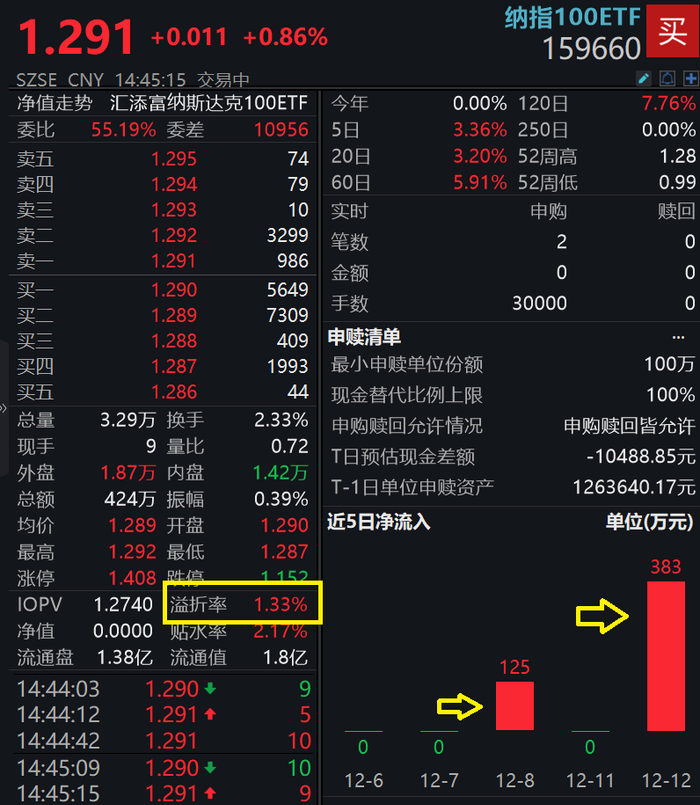 美股三大股指再创年内新高，纳指100ETF(159660)涨近1%又创新高，溢价飙至1.33%