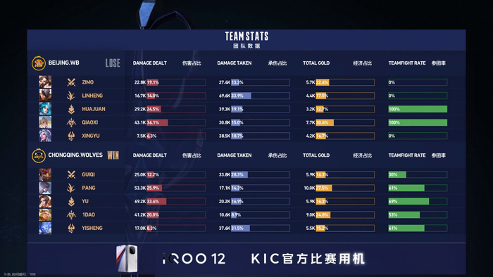 2023王者世冠KIC 重庆狼队 3:1 北京WB|狼队|王者|重庆_新浪新闻