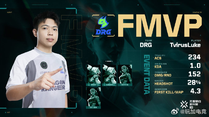 本次晋升赛的FMVP给到了DRG TvirusLuke！