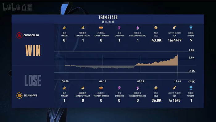 2023王者世冠KIC总决赛 成都AG超玩会 1:0 北京WB|张飞|AG|总决赛_新浪新闻