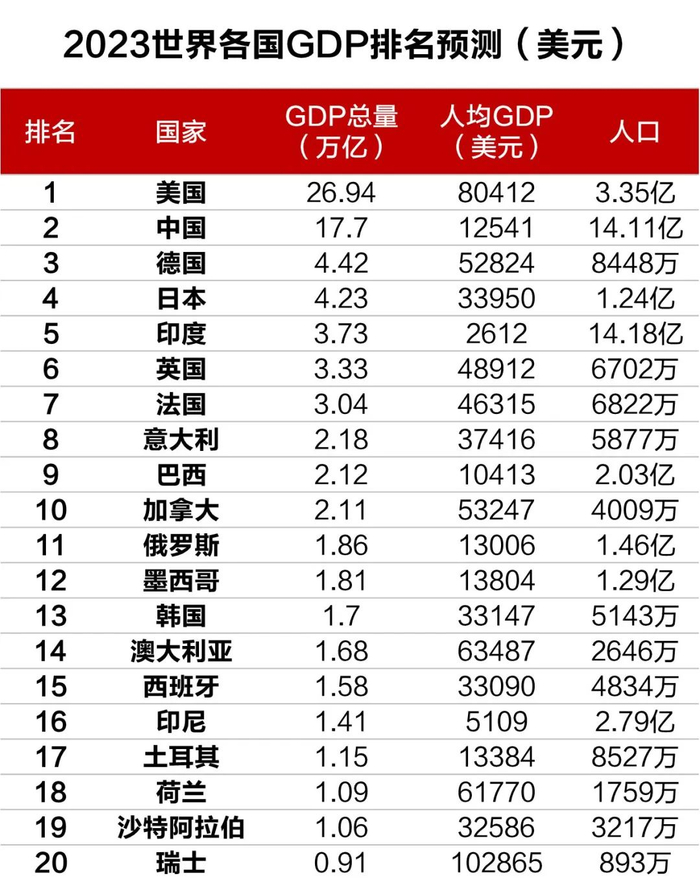 【经济地理】各国2023年GDP总值，中国落后美国近10万亿美元！附工业区位因素及区位选择
