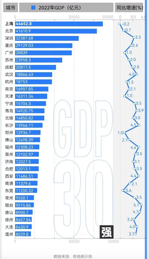 官宣！中西部第一座3万亿GDP城市，诞生了
