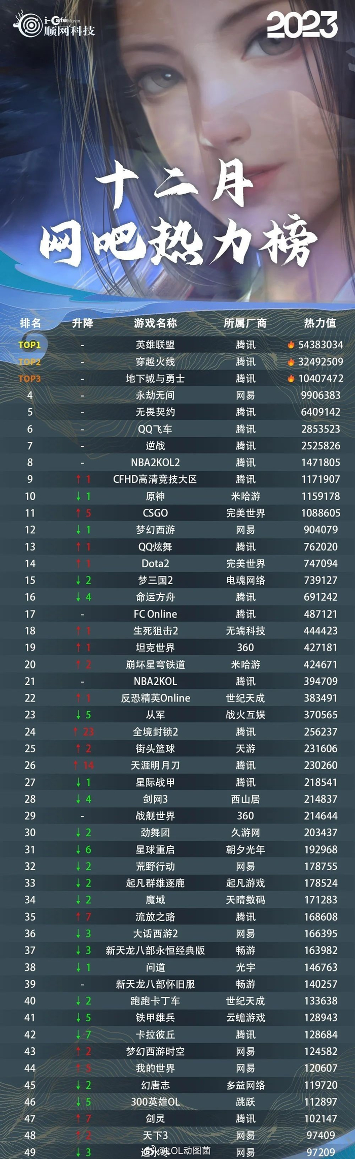 十二月网吧热度，前三还是腾讯全家桶英雄联盟、CF和DNF……|英雄联盟|DNF|腾讯_新浪新闻