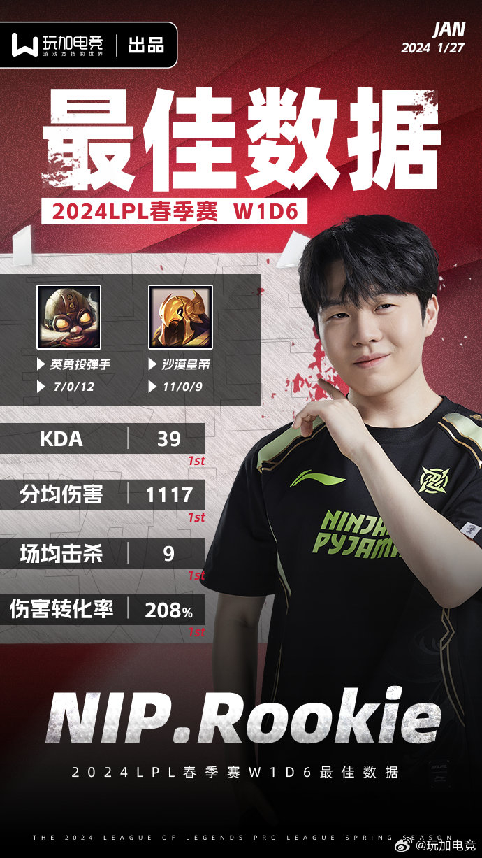 Rookie@Rookie帅哥：春季赛W1D6最佳数据选手|rookie|LPL春季赛|春季赛_新浪新闻