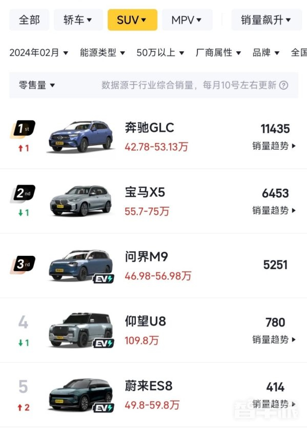 问界M9高居2月50万以上SUV销量第三！冠军还是猛