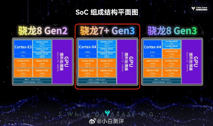 新中端骁龙7+ Gen3能效表现如何？