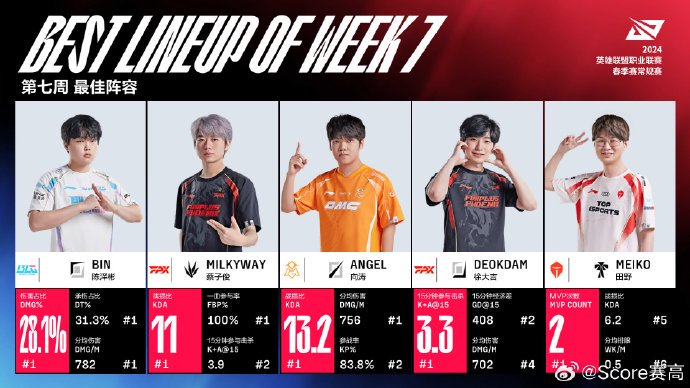 2024LPL春季赛第七周最佳阵容： 上单——BLG.Bin 打野——FPX.milkyway|春季赛|阵容|电子竞技_新浪新闻