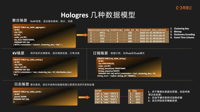 曹操出行基于Hologres+Flink的实时数仓建设