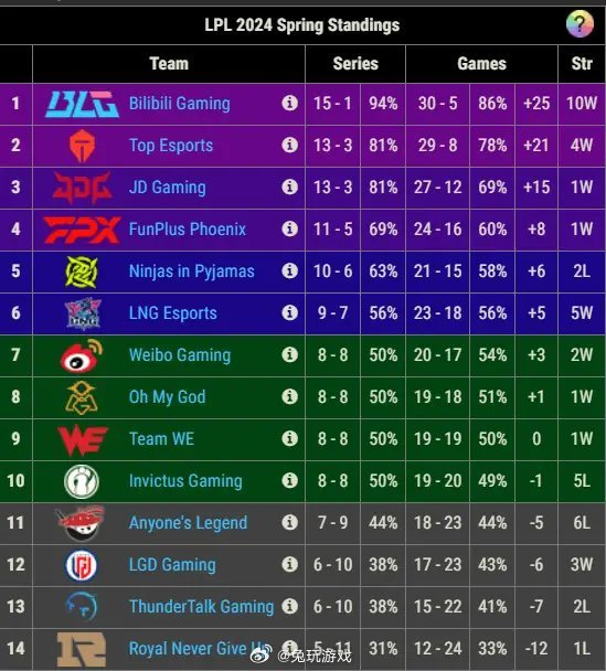 今日比赛过后，LPL春季赛常规赛已经全部结束 LPL季后赛对阵：OMG首轮战WE…|LPL春季赛|LPL季后赛|WE_新浪新闻