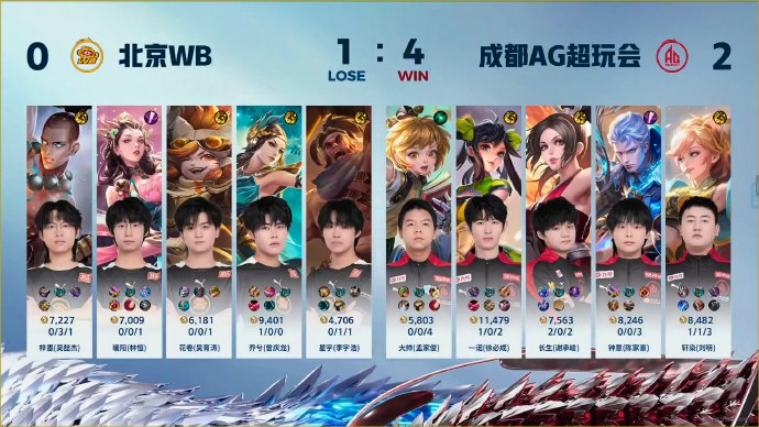 2024年KPL春季赛常规赛第三轮 成都AG超玩会 2:0 北京WB 本局MVP给到了|春季赛|MVP|KPL_新浪新闻