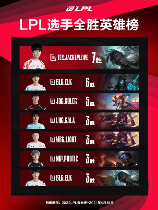 来咯来咯，都是招牌！ 官方公布选手全胜英雄榜：369鳄鱼8胜，JKL赛娜7胜|JKL|369_新浪新闻
