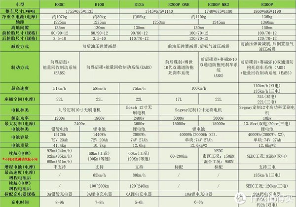 九号季‖长文带你了解九号全系列（附参数对比）