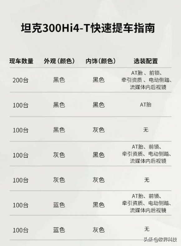 坦克300 Hi4-T即将开启交付：2.0T插混动力，售26.98万元