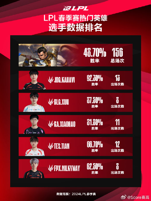 2024LPL春季赛热门英雄选手数据排名|LPL春季赛_新浪新闻