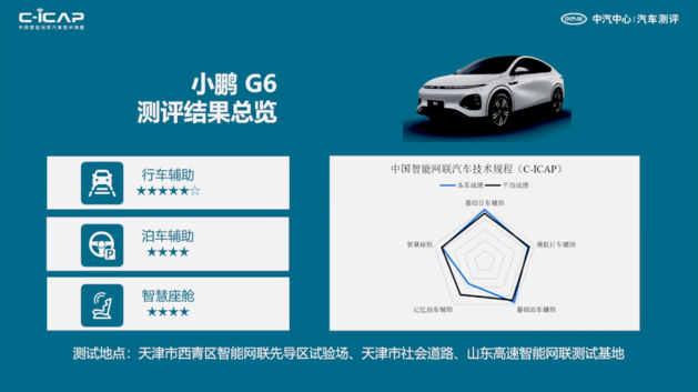 最新C-ICAP/C-GCAP成绩出炉 您有12款车型测评结果待查收