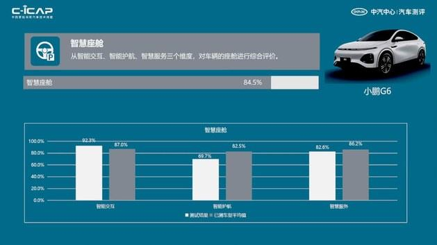 最新C-ICAP/C-GCAP成绩出炉 您有12款车型测评结果待查收