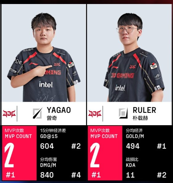 恭喜@JDG-Yagao @JDG-Ruler 入选2024LPL夏季赛第四周最佳阵容|夏季赛|Ruler|MVP_新浪新闻