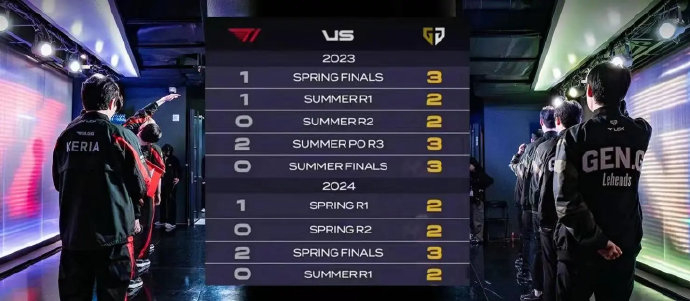 连败延续！T1自去年夏季赛以来对战GEN战绩已来到十连败|T1|夏季赛|春季赛_新浪新闻