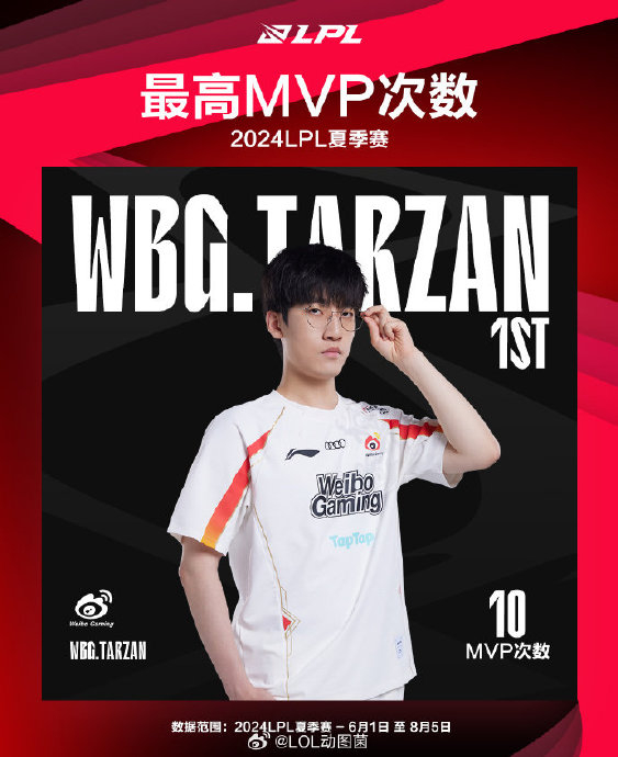LPL夏季赛最数据：Tarzan Ruler并列MVP第一 Tian KDA 6.87最高|夏季赛|lpl|MVP_新浪新闻