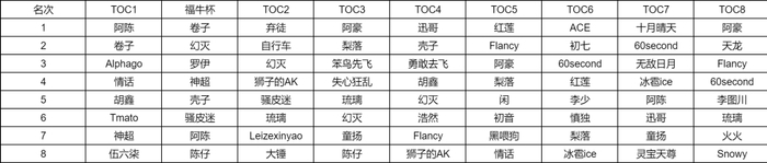 TOC9魔法联赛官宣，历战投票活动已开启！