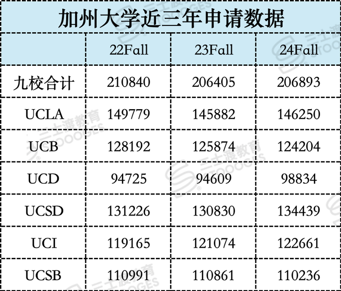 加州大学最新录取数据出炉！UCLA“失宠”，UCB和国际生上演“虐恋”？