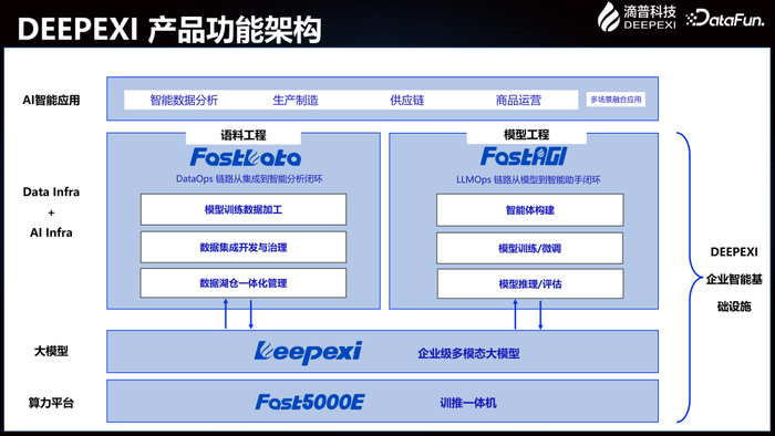 Deepexi滴普企业大模型在智能制造行业的落地实践|AI