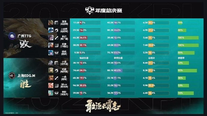 2024KPL年度总决赛 广州TTG 0:4 上海EDGM|edgm|上海EDGM|广州市_新浪新闻