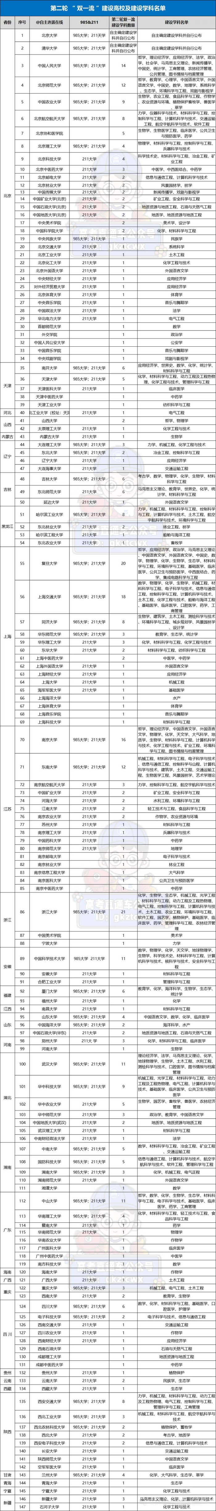 C9、华五、小985、双一流、Z14联盟都是哪些高校？一文看懂！