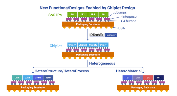 Chiplet将彻底改变半导体设计和制造