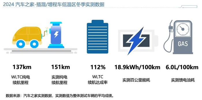 50+热门新能源车冬季实测续航揭秘 小米SU7/理想L6/豹8表现如何？