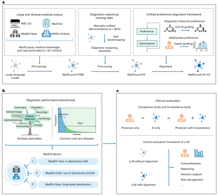 医学版ChatGPT来了！王光宇团队开发用于辅助疾病诊断的通用大语言模型——MedFound