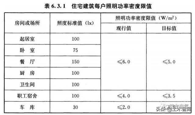 JGJ242-2011《住宅建筑电气设计规范》解读，建议设计人员收藏