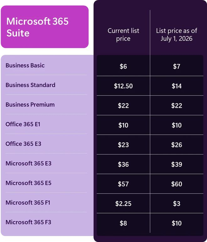 微软宣布明年7月上调Microsoft 365商业版订阅价格|IT之家|微软|价格