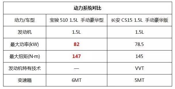 6万小型SUV之争，选宝骏510还是长安CS15？
