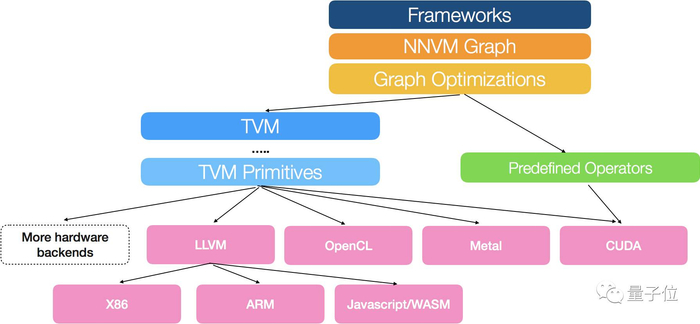 陈天奇团队发布TVM：把深度学习部署到手机、树莓派等更多硬件