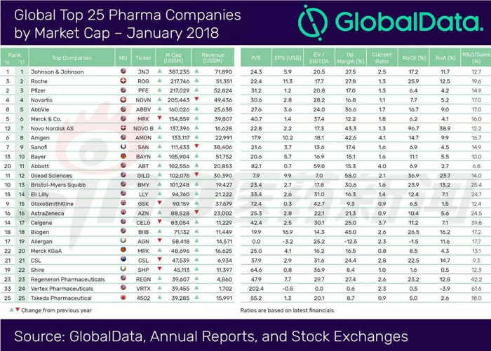 亮点多多！全球市值最高的药企TOP25榜单发布