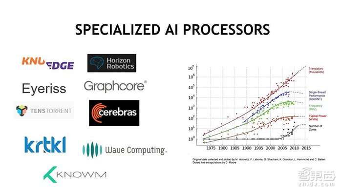 GTIC 2018 | 英伟达Simon See：揭秘增加AI芯片能效的两大法宝