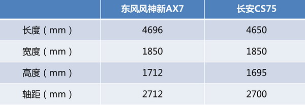 检验良心和诚意 东风风神新AX7 PK 长安CS75