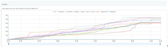 TCTF2019线上预赛战况激烈 “最后一刻”分胜负