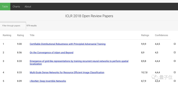 海量ICLR论文点评公开，用这几个工具可以读得更轻松